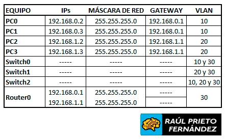 Enrutamiento entre VLANs con Packet Tracer