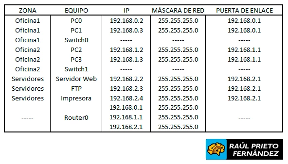 Configuración de ACLs con Packet Tracer