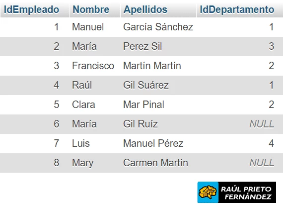 ¿Cómo funcionan los principales SQL JOINS?