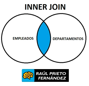¿Cómo funcionan los principales SQL JOINS?