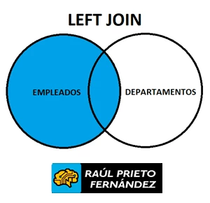 ¿Cómo funcionan los principales SQL JOINS?