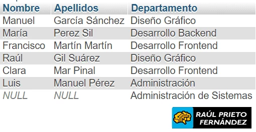 ¿Cómo funcionan los principales SQL JOINS?