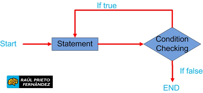 Cómo hacer bucles en JavaScript