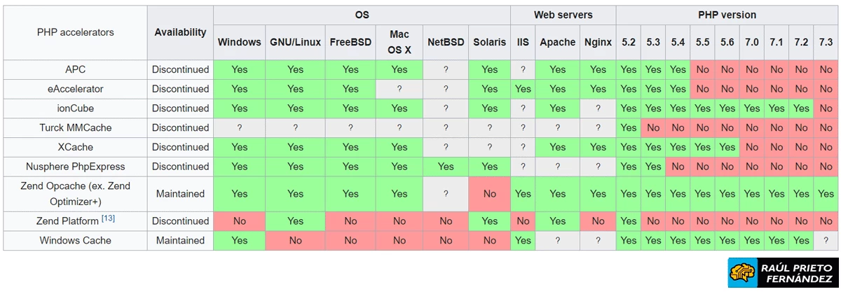Cómo activar OPcache en IONOS