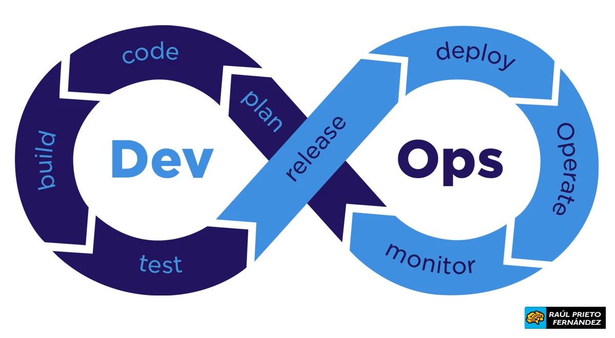 ¿Qué es DevOps?