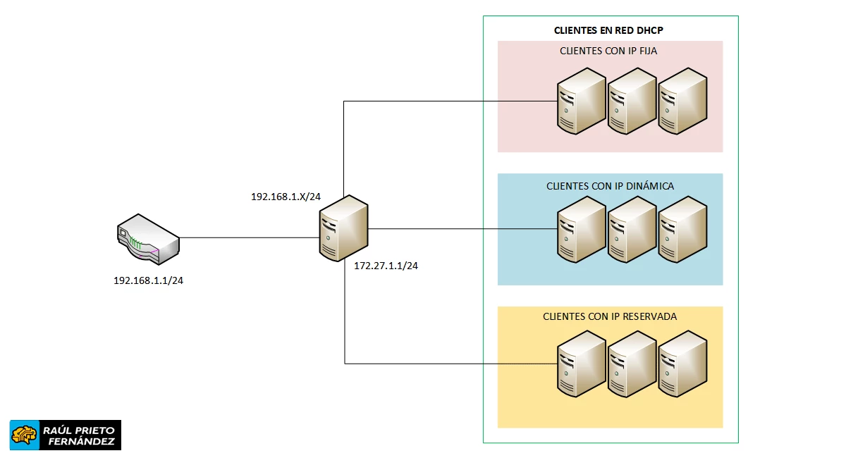 Cómo instalar y configurar un servidor DHCP en GNU/Linux
