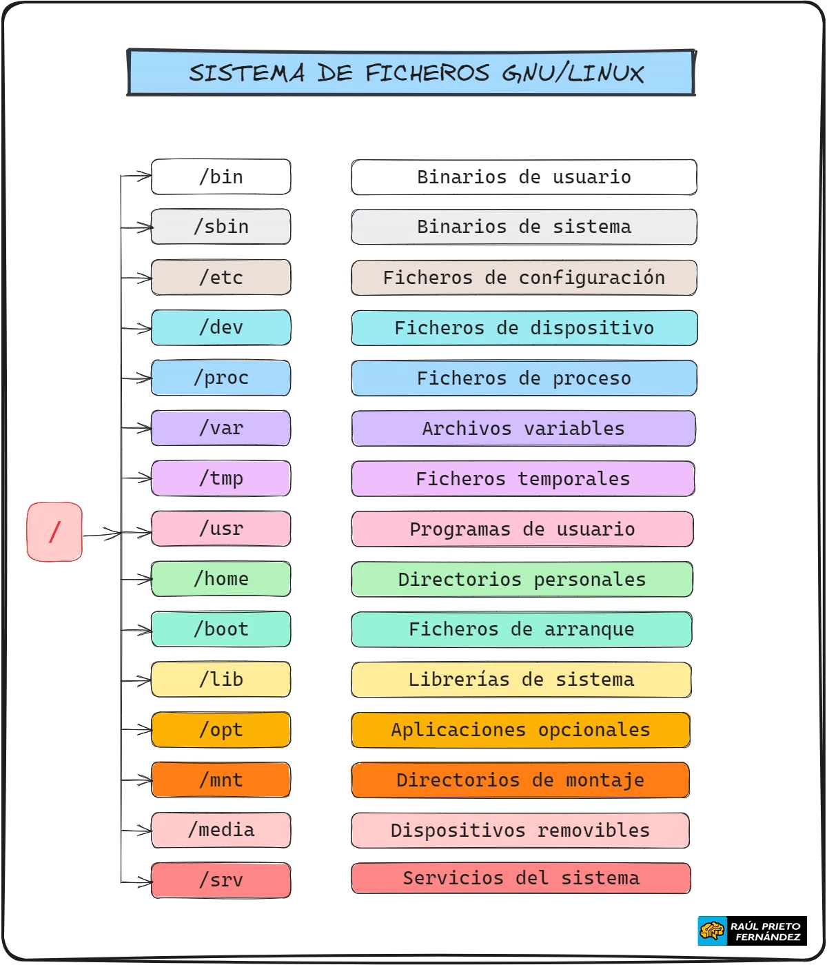 Sistema de ficheros en GNU/Linux