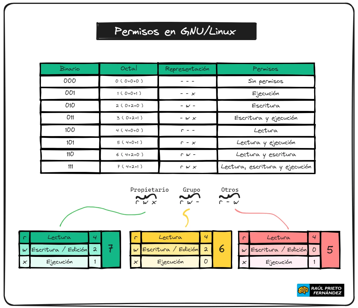 Sistema de permisos en GNU/Linux