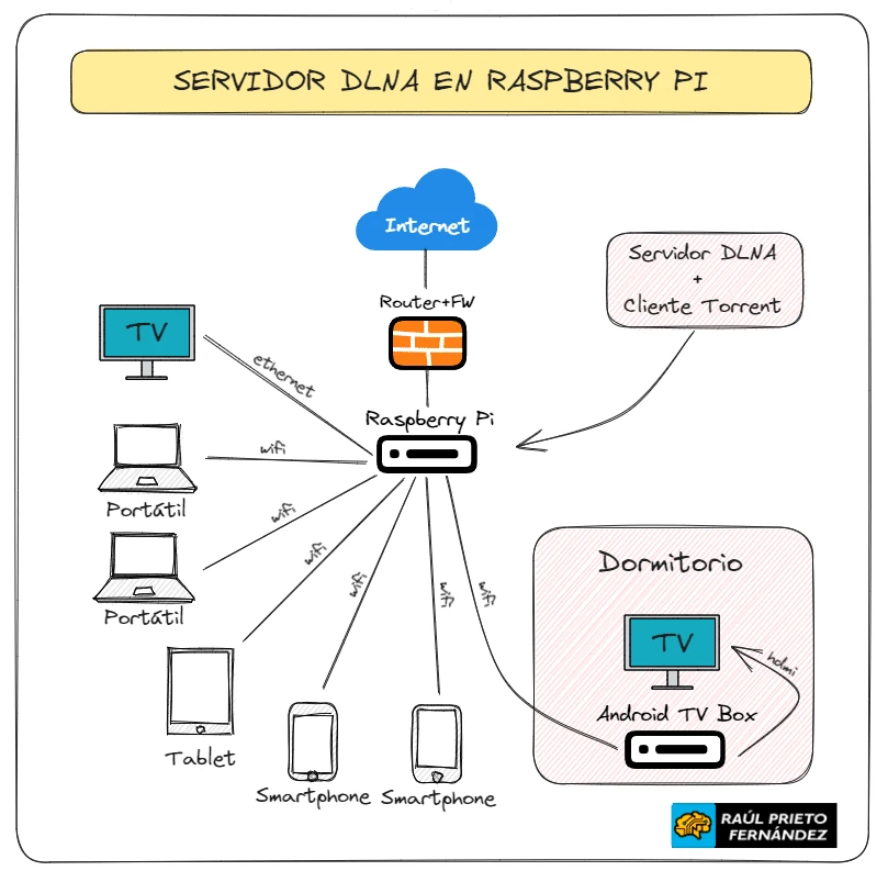 Cómo montar un servidor DLNA en Raspberry Pi