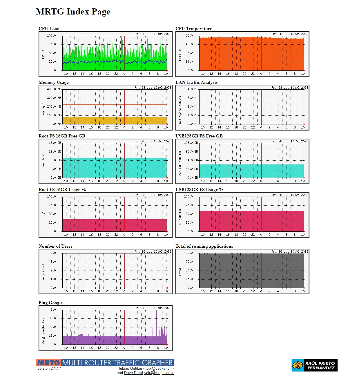 Cómo monitorizar tu Raspberry Pi con MRTG