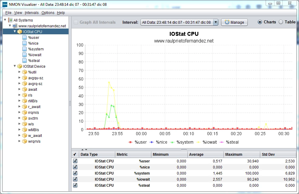 Cómo graficar la salida de IOSTAT