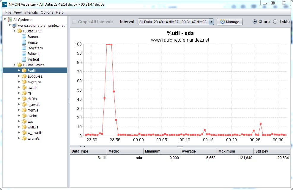 Cómo graficar la salida de IOSTAT