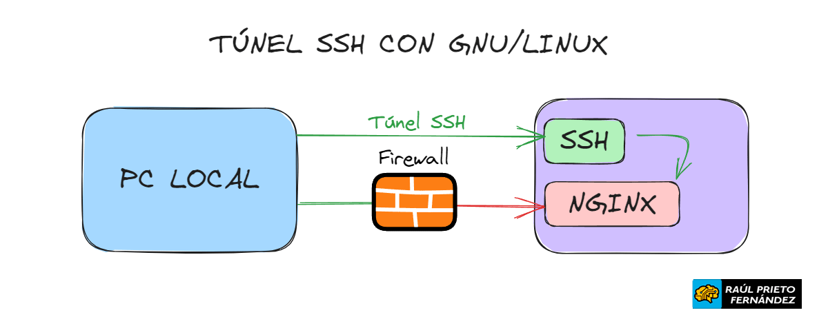 👉 Cómo crear un túnel SSH en GNU/Linux 🔥