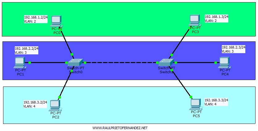 Configuración de VLANs en Packet Tracer