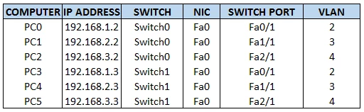 Configuración de VLANs en Packet Tracer