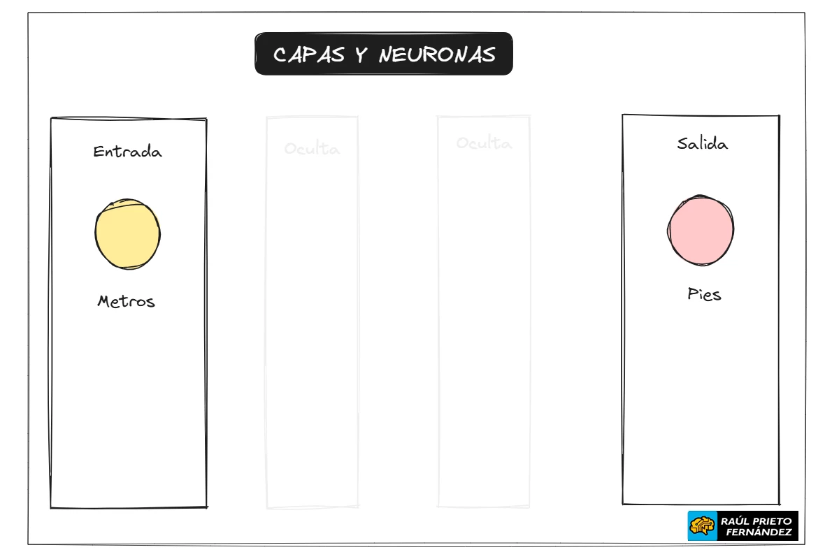 Cómo crear una red neuronal con Python y Tensorflow