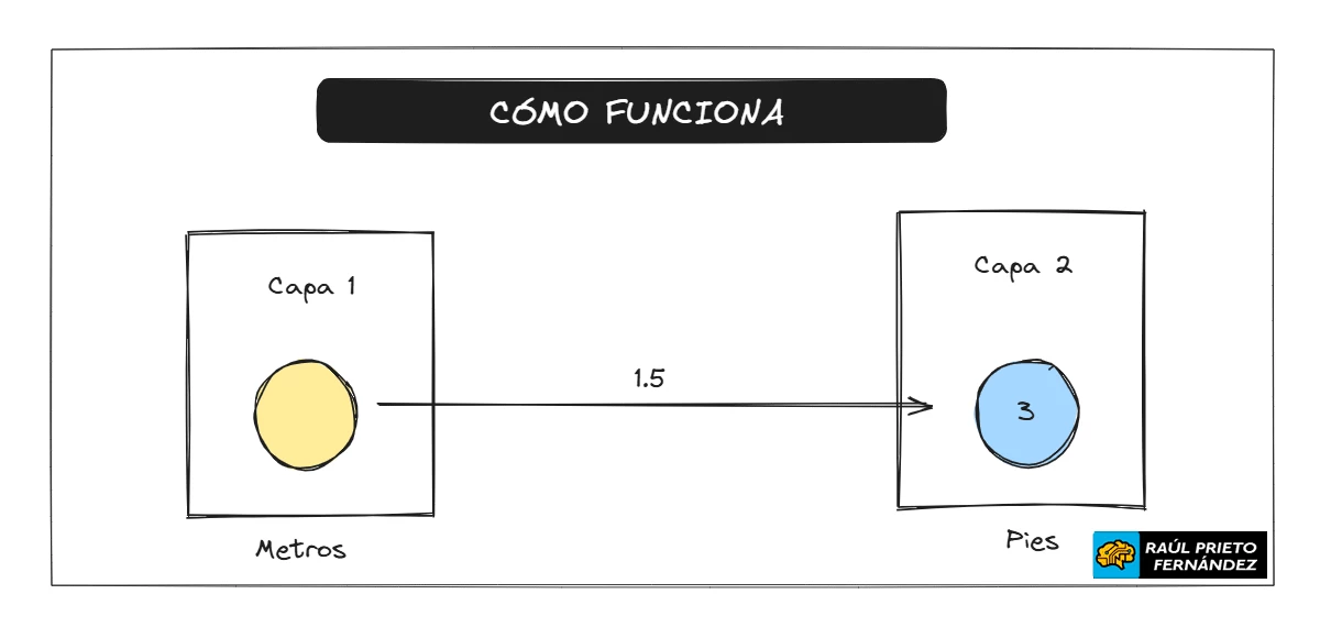 Cómo crear una red neuronal con Python y Tensorflow