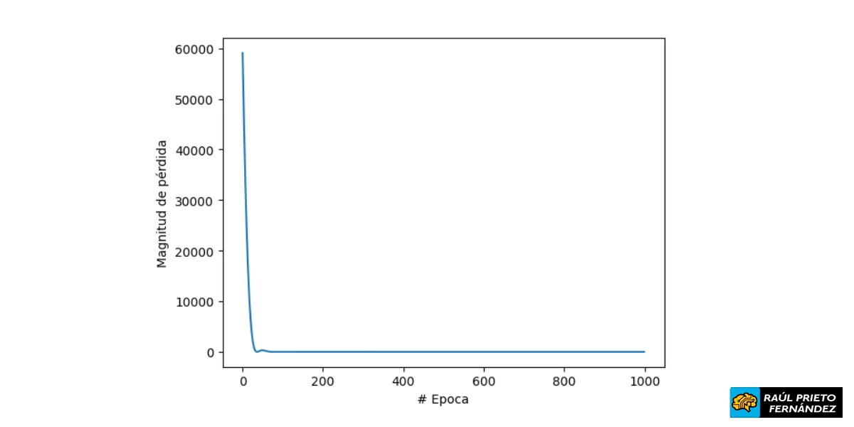 Cómo crear una red neuronal con Python y Tensorflow