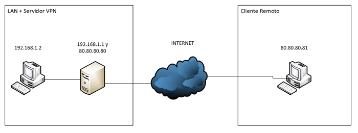 Cómo instalar y configurar un servidor de VPN con PPTP en Windows 2008r2