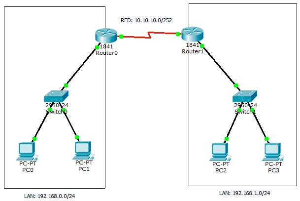 Enrutamiento estático con Packet Tracer