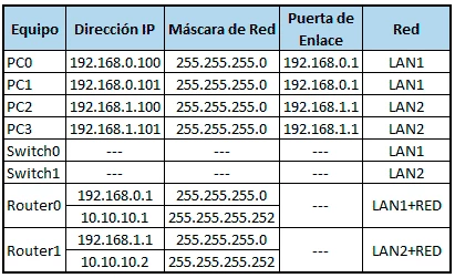 Enrutamiento estático con Packet Tracer